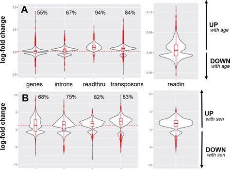 Figures And Data In A Concerted Increase In Readthrough And Intron