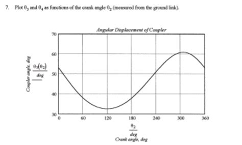 Solved For The Linkage In Figure P4 11 Calculate And Plot The