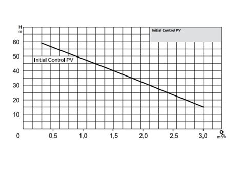 Initial Control Pv Wilo Saygın Teknolojik Enerji Ve Endüstriyel