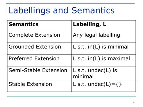 PPT Welfare Properties Of Argumentation Based Semantics PowerPoint Presentation ID