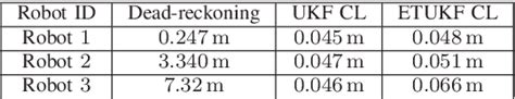 Table I From Event Triggered Multirobot Cooperative Localization Based On Unscented Kalman