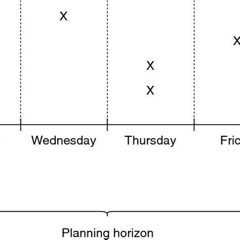 Periodic Routing Problems An Example Download Scientific Diagram