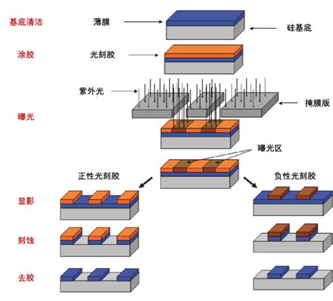 光刻胶为何成为卡脖子难题 知乎