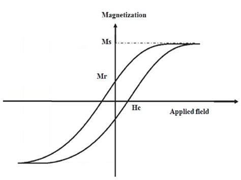 Typical Form Of A Hysteresis Loop Download Scientific Diagram