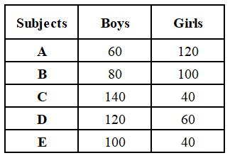 Solved The Table Given Below Shows The Marks Obtained By Babes And Girls In Different Subjects