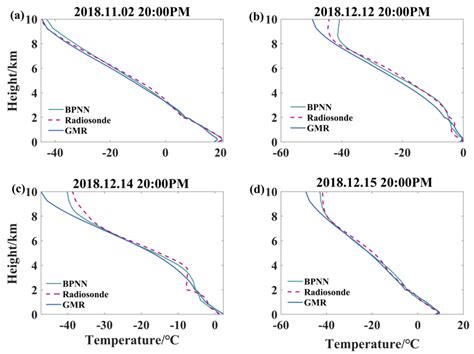 Improving Atmospheric Temperature And Relative Humidity Profiles Retrieval Based On Ground Based