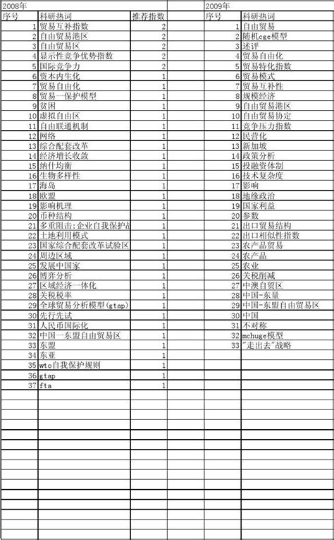 【国家自然科学基金】 自由贸易 基金支持热词逐年推荐 【万方软件创新助手】 20140730 word文档在线阅读与下载 无忧文档
