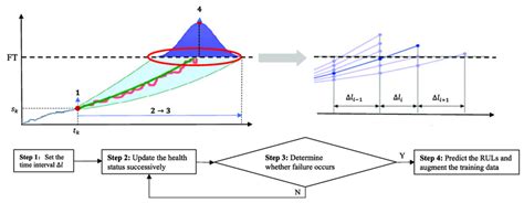 Process Of The Stochastic Degradation Trajectories Simulation Process Download Scientific