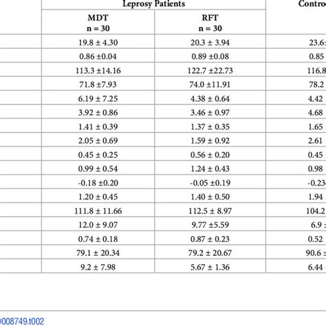 Anthropometric Indices Blood Pressures Lipid Profile Atherogenic