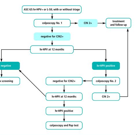 Management Of Women With Asc Us Cytology And Positive Hr Hpv And L Sil Download Scientific