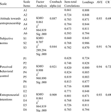 Reliability And Validity Analysis Download Scientific Diagram