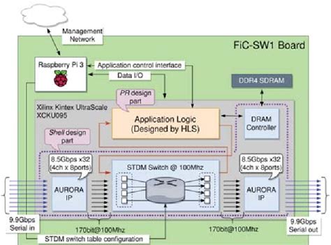 Figure 3 From Multi Fpga Management On Flow In Cloud Prototype System