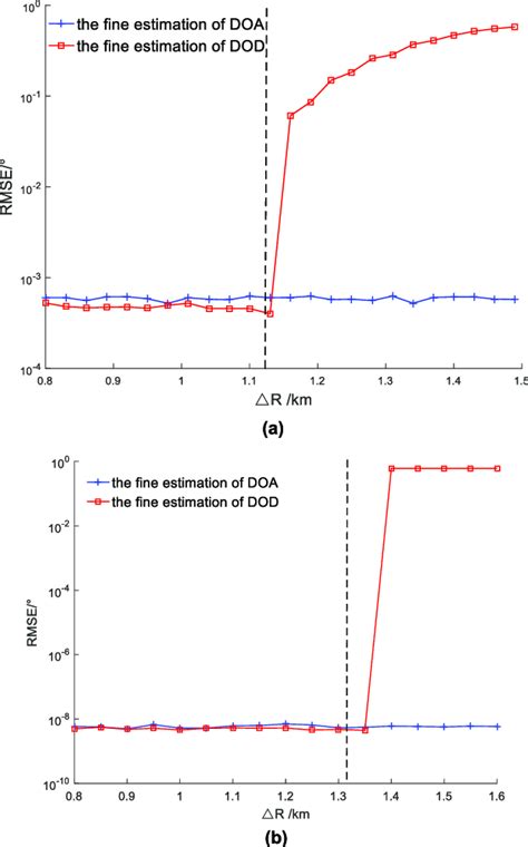The Rmse Of Angle Estimation Versus The Error A Snr 0db B Snr