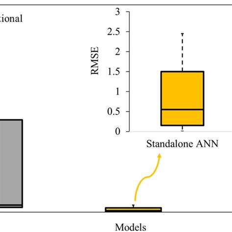 Modelling Error Occurred In Conventional Standalone And Ensemble