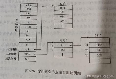 【考研复习】《操作系统原理》孟庆昌等编著课后习题 答案——第五章 在unix系统中 假定磁盘块大小是1kb 每个盘块号占4b 文件索引节点中的