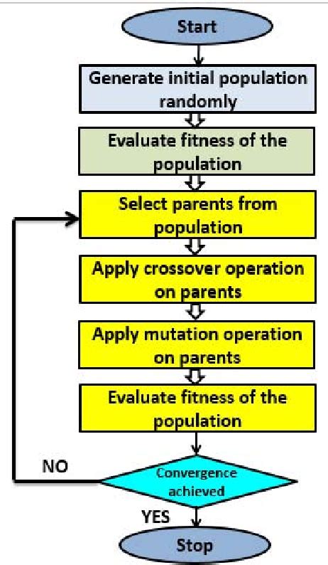 Figure 1 From Improved Genetic Algorithm For Finite Horizon Optimal Control Of Nonlinear Systems