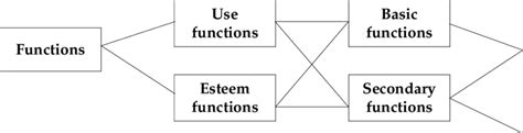 Function Types And Their Relationships Download Scientific Diagram