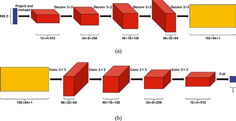 lsgan deep learning model a generator and b discriminator download