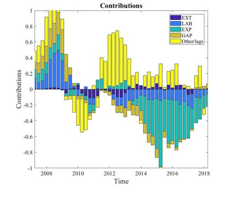 Historical Decomposition Of Core Inflation Download Scientific Diagram