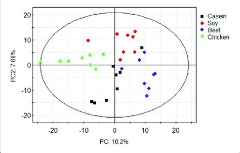 Pca Scores Plot Of Gut Microbiota Of Rats In Response To Different Download Scientific