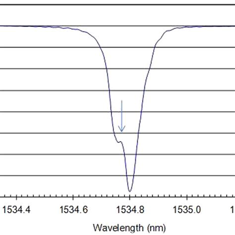 Schematic Diagram Of π Phase Shift Grating Structure Download