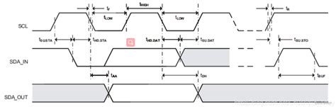 物联网arm开发 1协议i2carm Iic配置 Csdn博客 物联网arm开发 1协议i2carm Iic配置 Csdn博客