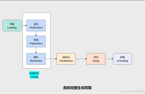 Jvm类加载过程详解：从字节码到内存的蜕变之旅 Csdn博客