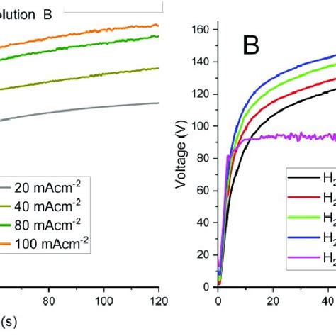 Potential Vs Time Transients Obtained During Titanium Anodization In