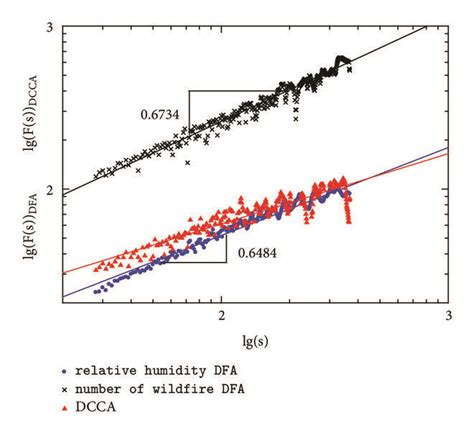 Cross Correlation Analysis Of Wildfire And Meteorological Factor Time Download Scientific