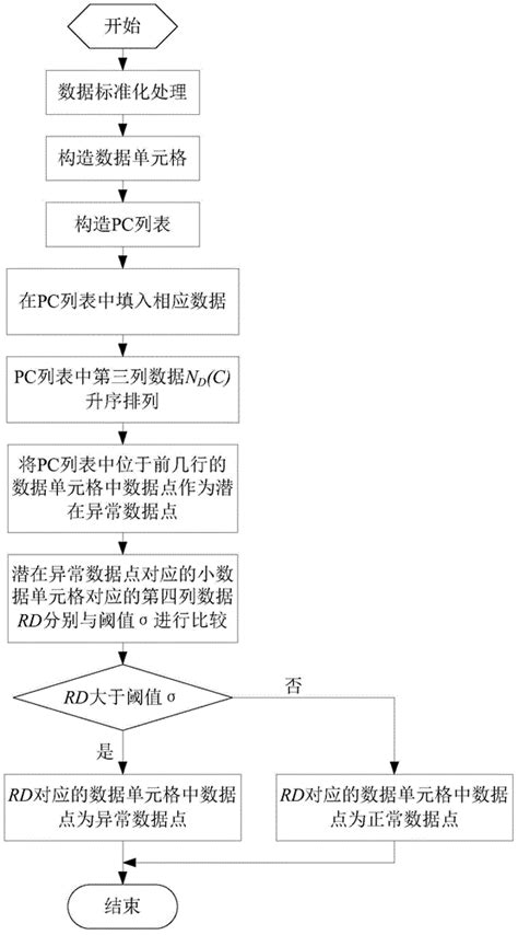 Abnormal Data Detection Method Based On Top Ksigma Algorithm Eureka Patsnap