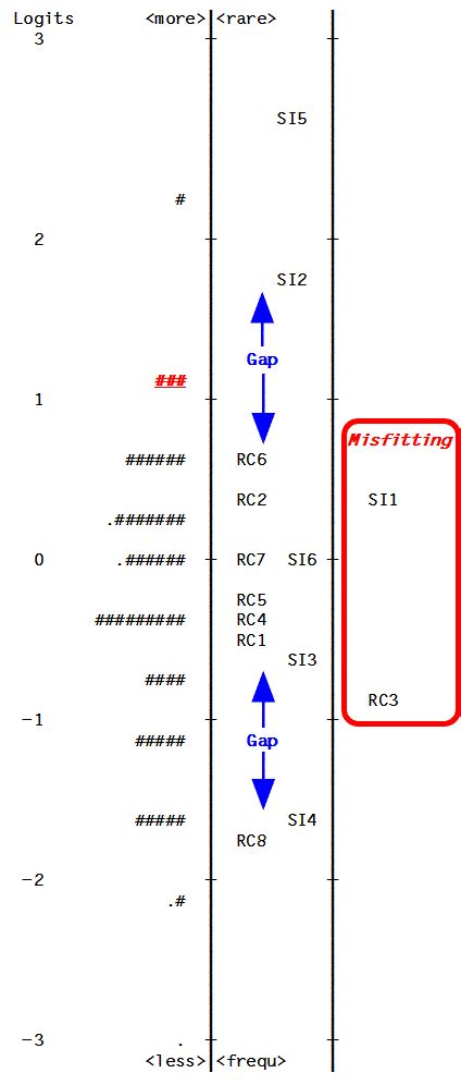 The Rasch Model As A Construct Validation Tool