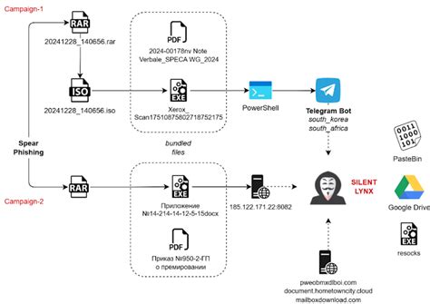Silent Lynx Using Powershell Golang And C Loaders In Multi Stage Cyberattacks