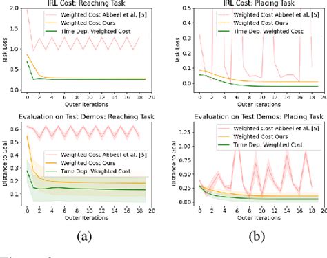 Figure 2 From Model Based Inverse Reinforcement Learning From Visual