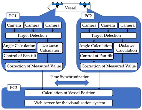 Each Distance Measurement System Subdivided In The Functional Nodes
