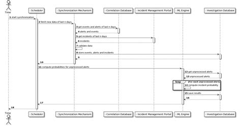 sms i synchronization process download scientific diagram