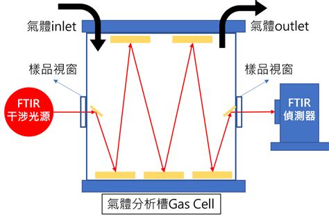使用ftir分析氣體樣品的優點與架構 利泓科技