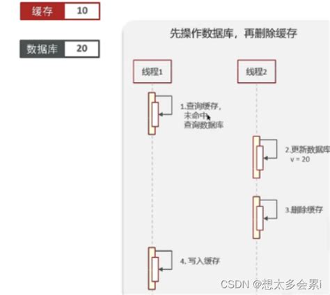 Redis中常见的一些问题redis常见问题 Csdn博客
