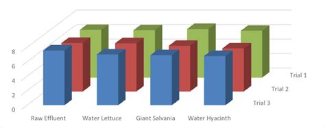 Analysis Of PH Concentration Download Scientific Diagram