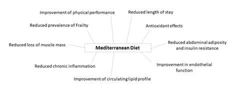 Adherence To Mediterranean Diet And Nutritional Status Impact On Clinical Outcomes In