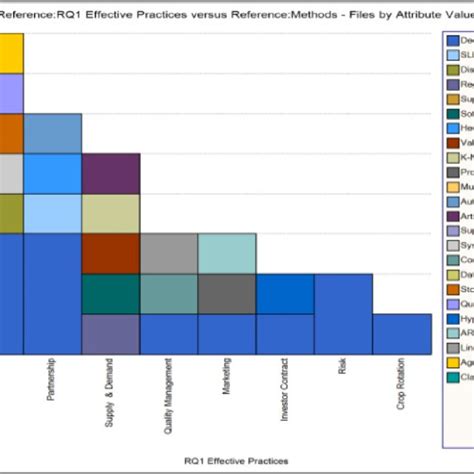 Relationship Between Rq1 Attributes And Its Research Methods Download