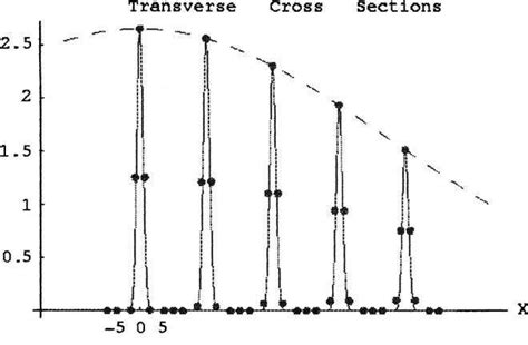 Gaussian Transverse Cross Sections Corresponding To The Function ρ