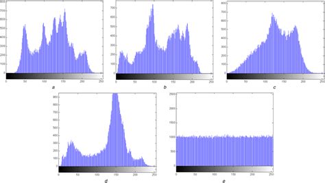 Histogram Of Original Images And Encrypted Image A Lenas Histogram Download Scientific