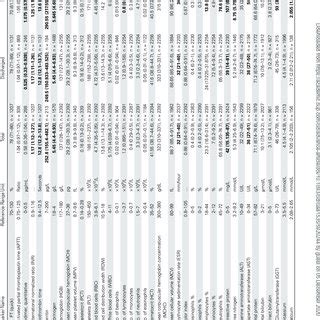 Laboratory Test Results Median IQR Stratified By Outcome Download Scientific Diagram