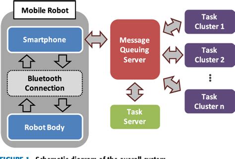 figure 1 from design and implementation of a network robotic framework using a smartphone based