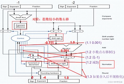 计算机组成与设计03——计算机的算术运算 除法器优化 右移 csdn博客