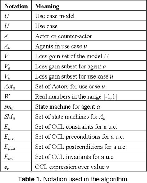 Table 1 From Generating Ocl Specifications And Class Diagrams From Use Cases A Newtonian