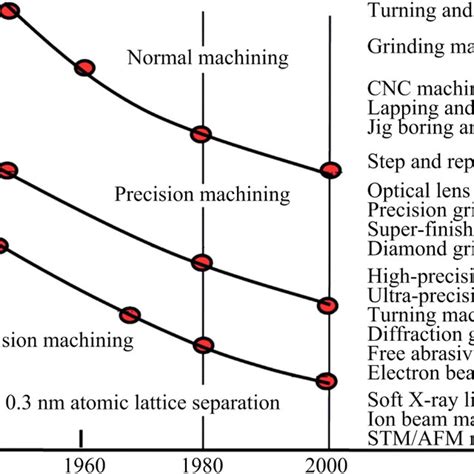 Pdf Towards Atomic And Close To Atomic Scale Manufacturing