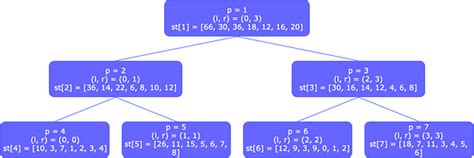 Segment Tree — Note 1 First Of All Dont Expect Details By Kazi