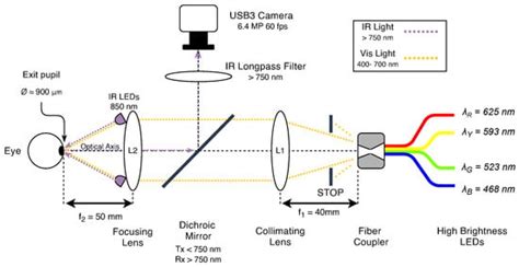 Sensors Free Full Text Vision Based Eye Image Classification For Ophthalmic Measurement Systems
