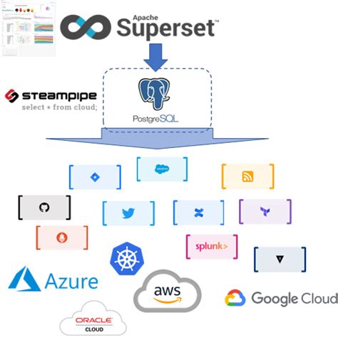 Analyze And Visualize Data From Any Cloud And Anywhere With Apache